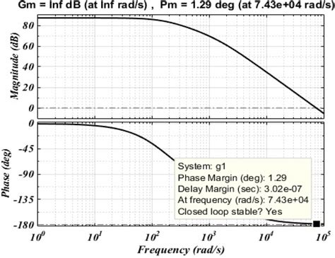 Phase And Frequency Plot Of The Proposed System Download Scientific Diagram