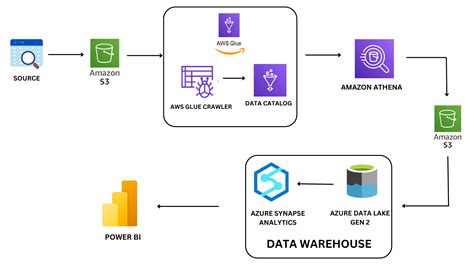 GitHub Sankeetha Elancheliyan End To End Data Engineering Project This Repository Contains