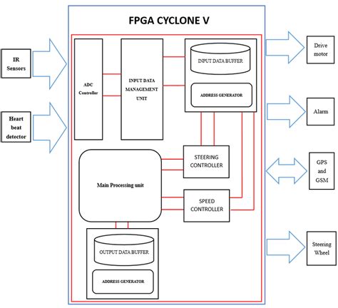 Top Level Design Of Embedded Automatic Car Parking On Fpga Based For