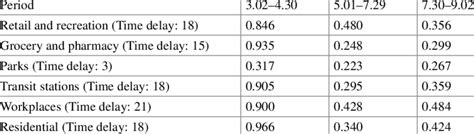 Maximal Information Coefficient During Three Periods In The North East