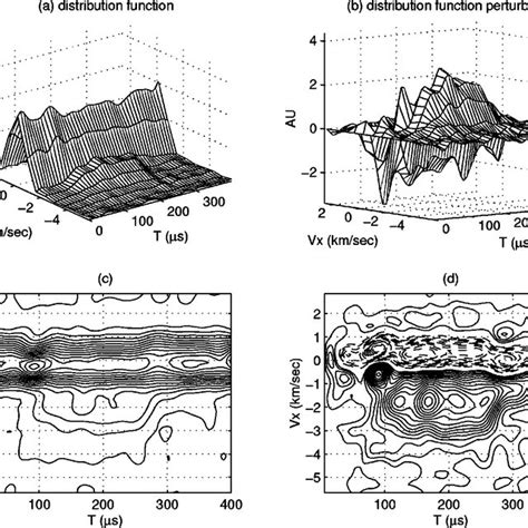 A Ion Velocity Distribution Function Measured At 10 Cm From The Download Scientific Diagram