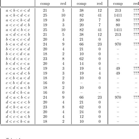 Gröbner Bases For Different Orders Of Operations Download Table
