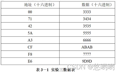 【计算机组成原理】实验3：存储器读写和总线控制 存储器读写和总线控制实验报告 csdn博客
