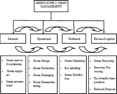Green Supply Chain Management Download Scientific Diagram