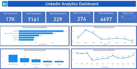 Arpit Malviya On Linkedin Powerbi Data Tableau Analytics Pl300