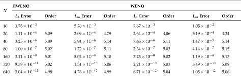 Table 1 From High Order Finite Difference Hermite Weighted Essentially Nonoscillatory Method For