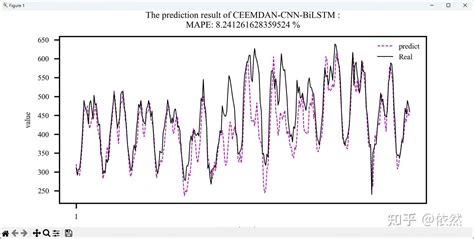 【负荷预测】基于ceemdan cnn bilstm的负荷预测研究（python代码实现） 知乎