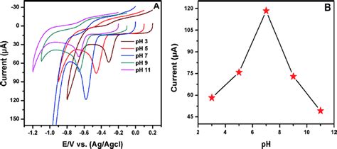 A Cv Response Of Mo 2 C F Cnf Gce To Different Ph 3 To 11 B Download Scientific Diagram