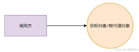 【spring】spring Aop原理spring 代理原理 Csdn博客