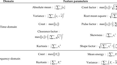The Statistical Feature Extractions In The Time Domain And Download Scientific Diagram