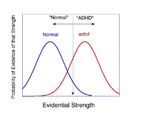 the signal detection theory model of diagnosis the left curve