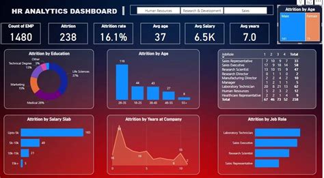 Powerbi Hranalytics Attritionanalysis Businessintelligence Rahul Upadhyay