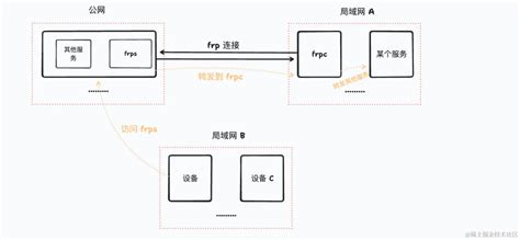 一文拿捏内网穿透利器之frp（反向代理软件相关） frp代理 csdn博客