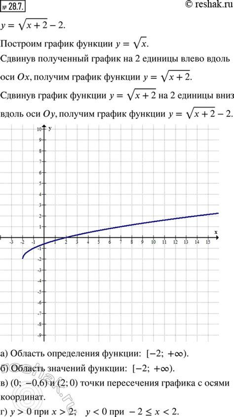 Решено Упр 28 7 ГДЗ Мордкович Семенов 8 класс по алгебре