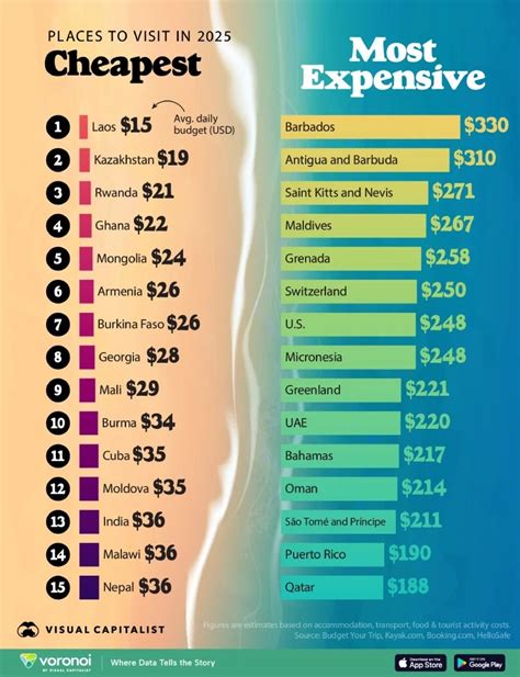 رتبه‌بندی ارزان‌ترین و گران‌ترین کشورها برای سفر در سال ۲۰۲۵ اینفوگرافی
