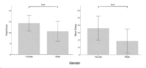 Gender Differences In Error Frequency And Delay Scores Note Females Download Scientific