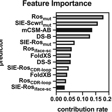 feature importance analysis the bar graph shows the feature importance