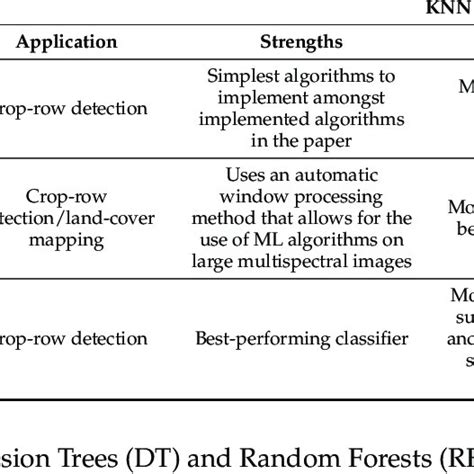 summary of k nearest neighbor models download scientific diagram