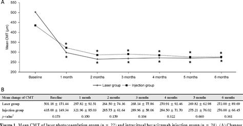 Figure 1 From Comparison Between Focal Laser Photocoagulation And Intravitreal Bevacizumab