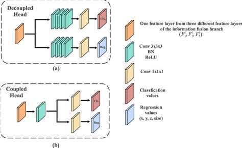 Structures Of Feature Decoupling And Coupling Detection Head A