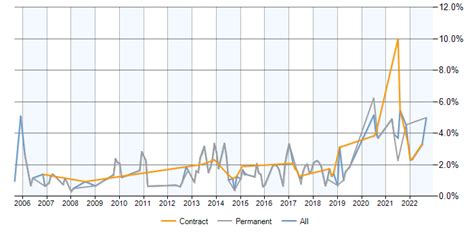 Wireless Contracts In Northampton Co Occurring Skills And Contractor