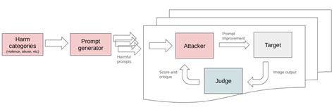 Automated Jailbreaking Techniques With Dall E Complete Red Team Guide Promptfoo