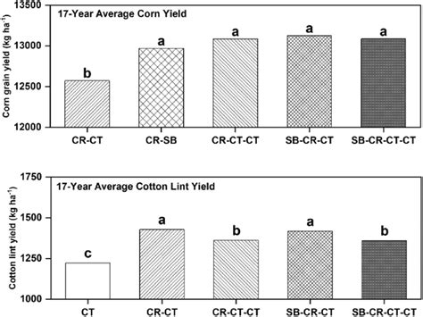 Seventeen Year Average Corn Grain Yield And Cotton Lint Yield Under Download Scientific Diagram