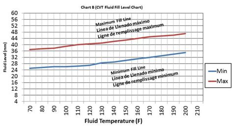 Dorman 917 327 Transmission Fluide Jauge Dipstick Chart