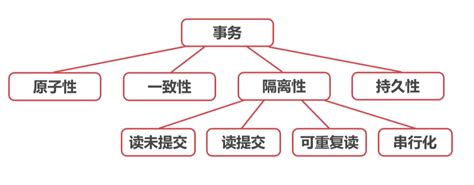 Mysql Mysql中的事务和mvcc机制 《初梦 S 学习记录》 极客文档