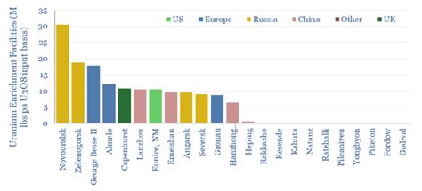 Uranium Enrichment By Country By Company By Facility Thunder Said