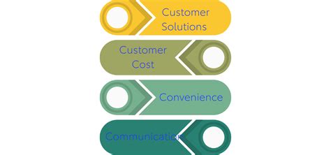 4c Trong Marketing Những điều Cần Biết W3seo