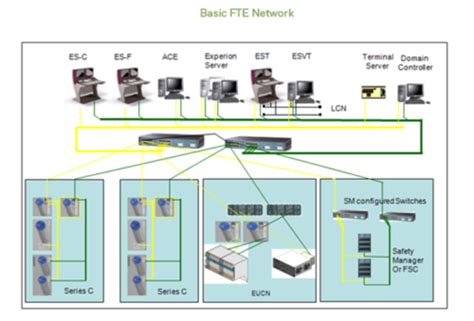 Honeywell Fault Tolerant Ethernet And Control Firewall The Automation