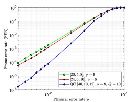 Figure Shows The Fer Performance Comparison For The Symmetric Hp Codes