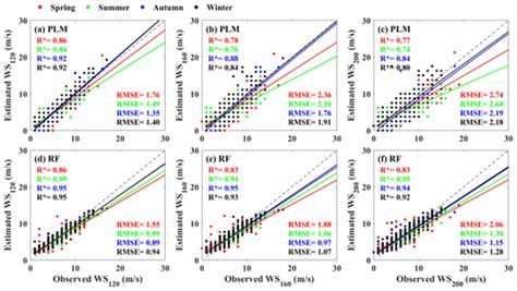 Acp Estimating Hub Height Wind Speed Based On A Machine Learning Algorithm Implications For