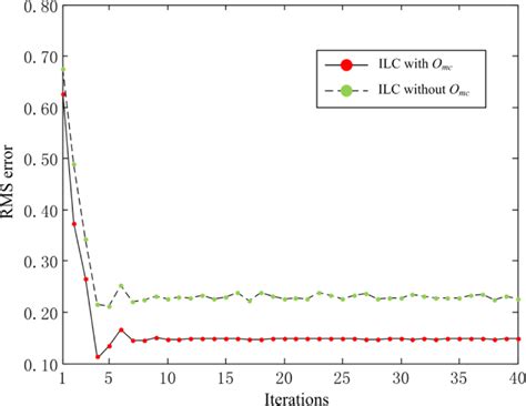 Biorobotic Tracking Performance Against Learning Iterations The Dashed Download Scientific