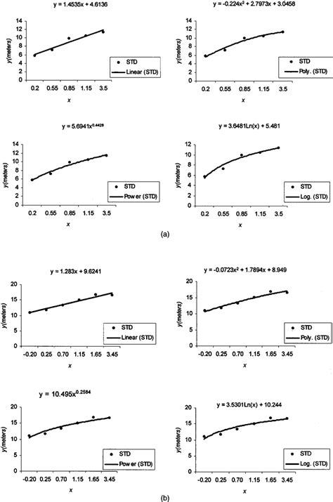 A Standard Deviation Trend Of The 1 Degree Dem Flat Area Y Standard