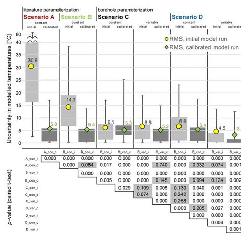 Deviations Between Measured And Modelled Temperatures For The Different Download Scientific