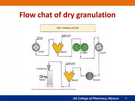 Tablet Manufacturing Process Pptx