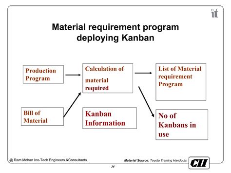 Jit Kanban Supermarket Ppt