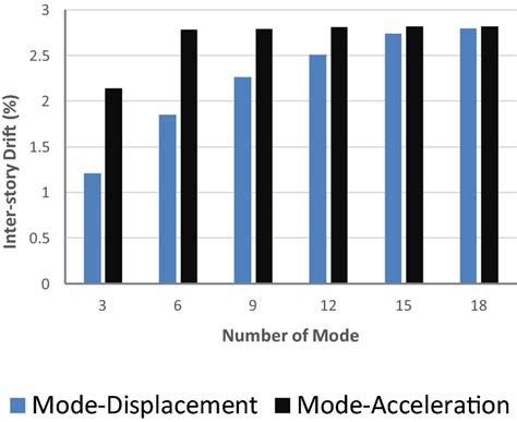 Comparison Of Inter Story Drift Response Resulted From Download