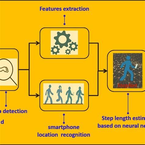 Stepnet Modified Resnet 18 Architecture Download Scientific Diagram