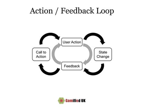 Action Feedback Loops In Gamification Pptx