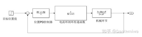 Spmsm控制：根轨迹法设计位置电流双闭环 知乎