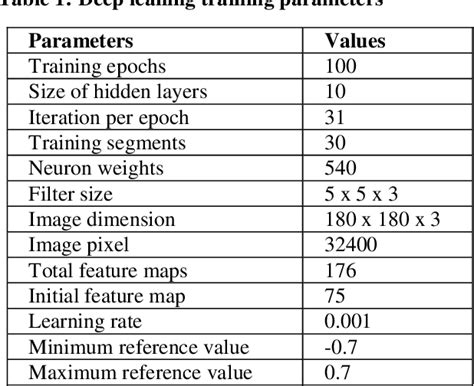 Table 1 From An Intelligent Drowsy Driver Detection System Using Deep Neural Network Semantic
