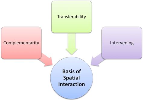 Articles Junction Define Spatial Interaction Basis Of Spatial Interaction