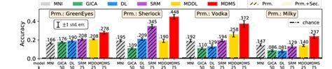 experiment 1 results of time segment matching experiment on roi dmn