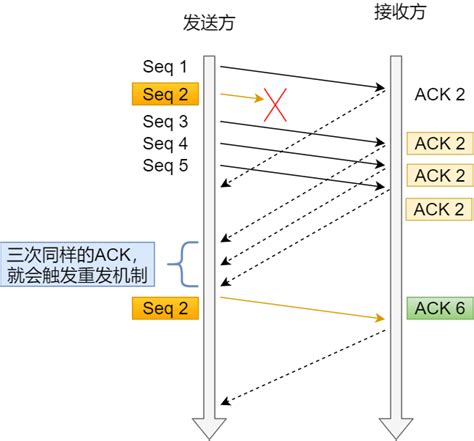 Tcp协议的可靠传输原理 菜鸟笔记