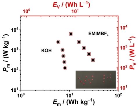 High Yield And High Volumetric Capacitance Activated Carbons By One