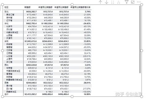如何升级 Powerbi 中表格矩阵的数据栏 知乎