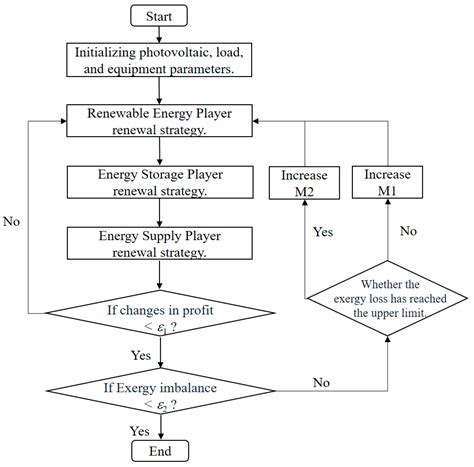 Energies Free Full Text Multi Objective Co Operative Game Based